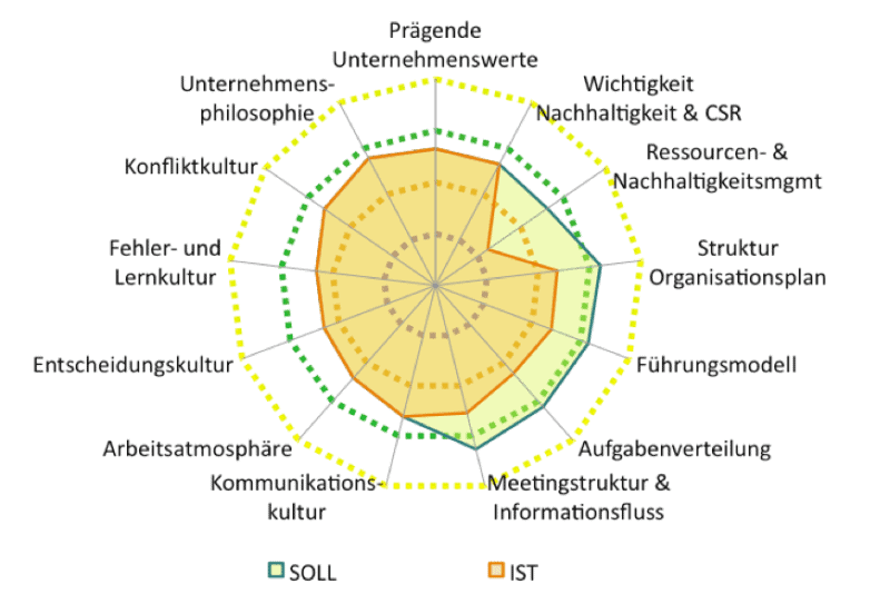 Ist-Zustand-von-unternehmerischen-Werten - Freiräume